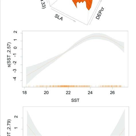 Pooled Model Coefficients Of The Generalized Additive Models Gams
