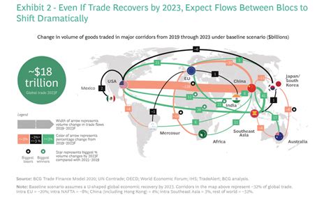 World Trade Flow Map
