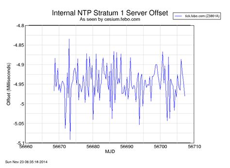 NTP Reference Clock Statistics