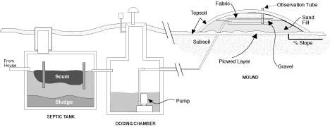 Guide To Septic Tank Mound Systems