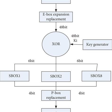 The Operational Block Diagram Of The Encryption Function Download Scientific Diagram