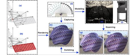 The Data Acquisition And Transformation In Optical Parameter Modeling Download Scientific