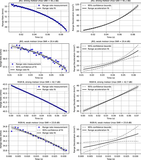 Range Rate Left And Range Deceleration Right Profiles Via Download Scientific Diagram