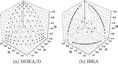 Figure 1 From A Performance Comparison Indicator For Pareto Front Approximations In Many