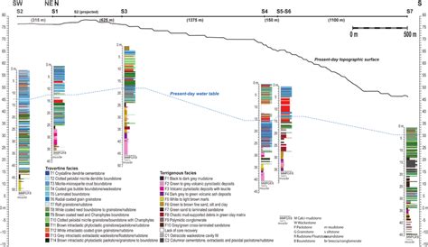 Stratigraphic Logs Of The Six Analysed Cores Along A Transect Oriented