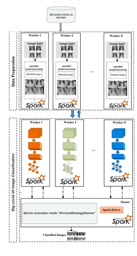 Proposed Approach On Spark Framework Download Scientific Diagram