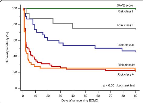 Kaplan Meier Survival Curves According To Different Save Score Classes
