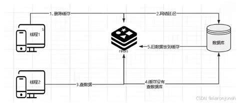Redis与数据库数据一致性解决方案redis和数据库如何保证一致性 Csdn博客