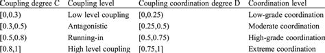 Classification Criteria Of The Degree Of Coupling And Coupling Coordination Download
