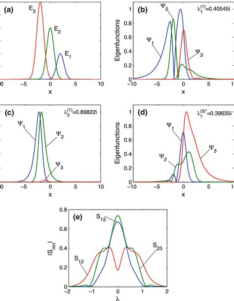 A Field Profiles Of Three Gaussian Pulses The Characteristic
