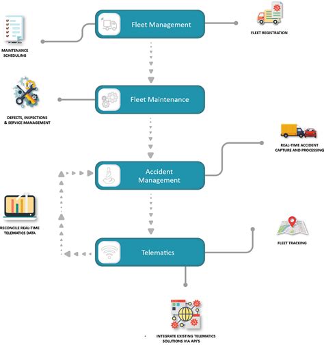 Digital Transformation Fleet Management Pro Cloud Ams