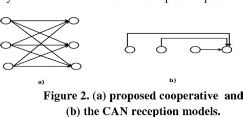 Figure 2 From Reliable And Energy Efficient Protocol For Cooperative