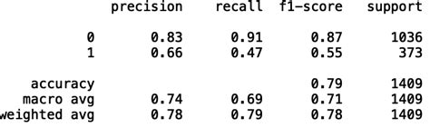 Building Classification Models With Sklearn By Sadrach Pierre Phd