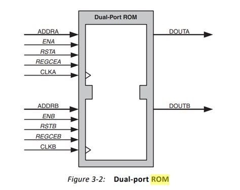 从底层结构开始学习FPGA Block RAMBRAM块RAM FPGA 开发圈