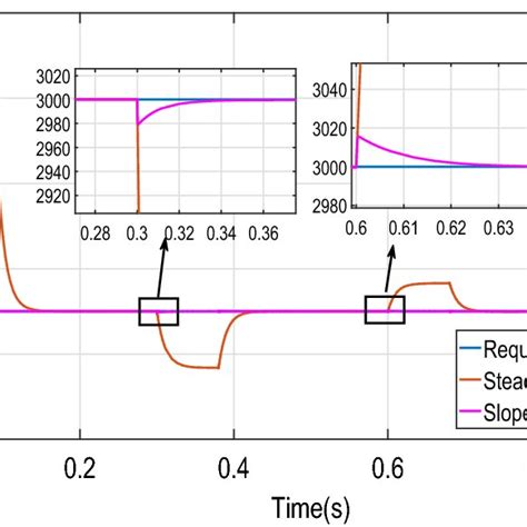 Comparison Between Steady State Speed Algorithm And Slope Based