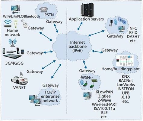Arquitectura Iot Meddeb 2016 Download Scientific Diagram