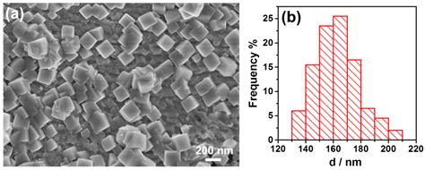Nanomaterials Free Full Text A Simple And Fast Method To Synthesize Cubic Iridium