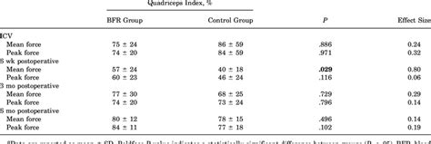 Index Between Cohorts At Each Time Point A Download Scientific Diagram