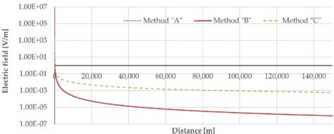 semi logarithmic diagram of electric field strength with respect to