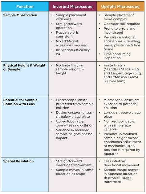 Inverted Vs Upright Microscopes Labquip Ireland