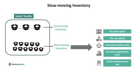 Slow Moving Inventory What Is It Examples How To Calculate