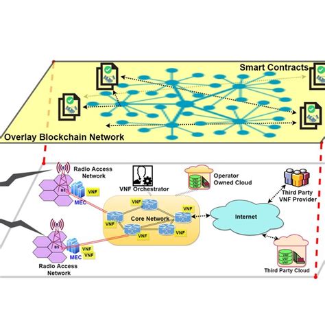 Blockchain Based Architecture For Secure Vnf Orchestration The Physical