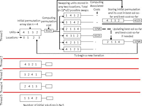 Figure 1 From A Simd Solution For The Quadratic Assignment Problem With Gpu Acceleration