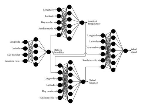 Ann Based Model For Meteorological Variable Prediction Download