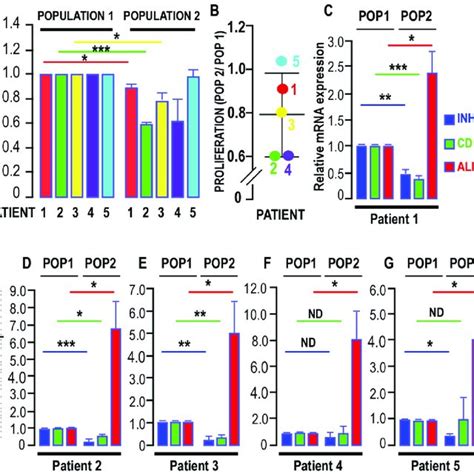Facs Analysis Of Breast Adipose Progenitor Cell Apc Markers
