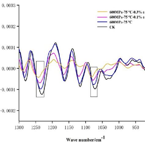 The Second Derivative Spectra Of B Subtilis In The Range Of 1300 900