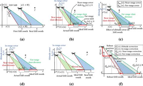 Figure 1 From Robust Trajectory And Resource Optimization For Communication Assisted Uav Sar
