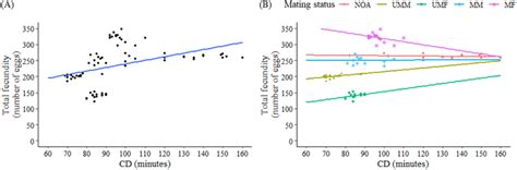 A Relationship Between Total Fecundity And Copulation Duration Cd