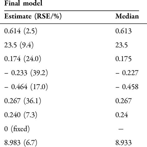 Parameter Estimates From The Final Population Model And Bootstrap