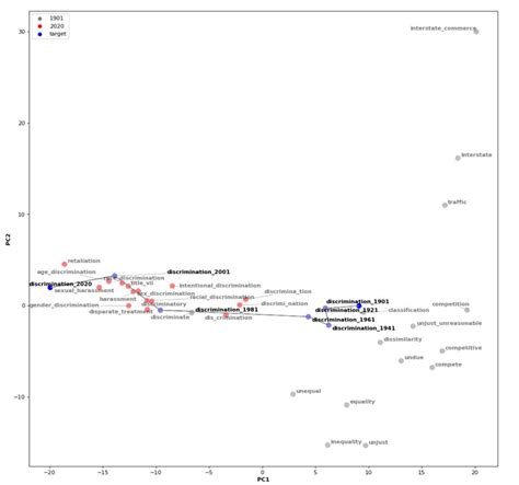 Semantic Drift Of ‘discrimination Across The Seven Periods Based On