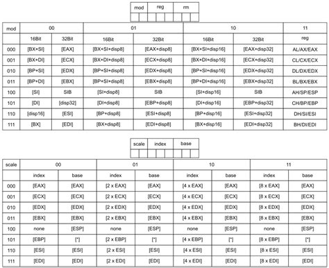 Modrm And Sib Byte Openclipart