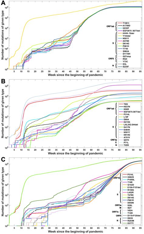 cumulative count of genomes with variant of concern defining