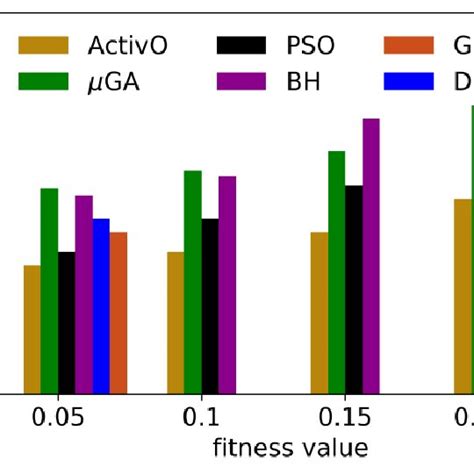 Number Of Function Evaluations Nfe Required To Reach Various Fitness Download Scientific
