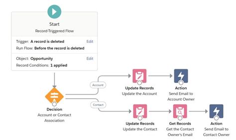 Salesforce Geek On Linkedin Salesforce Salesforcegeek