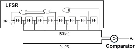 Stochastic Number Generator Sng Download Scientific Diagram
