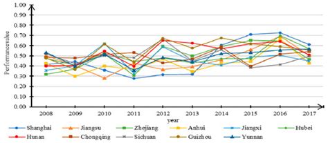 Ijerph Free Full Text Spatial Temporal Coupling Analysis Of The Coordination Between