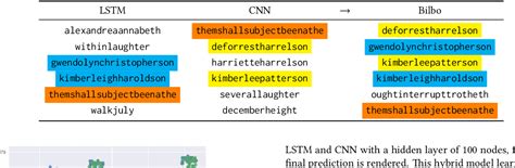 Real Time Detection Of Dictionary Dga Network Traffic Using Deep Learning