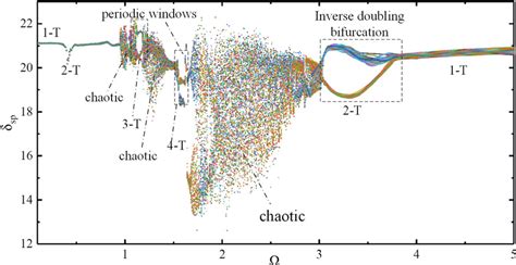Bifurcation Diagram Using Frequency Ratio As Control Parameter Download Scientific Diagram