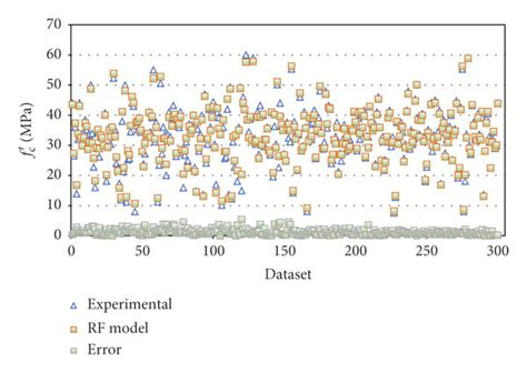 performance evaluation of rf model a comparison between model and