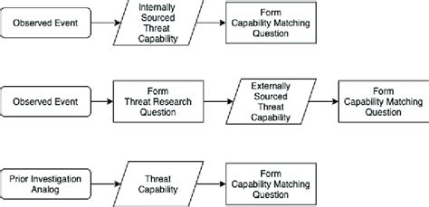 3 analysts based capability matching questions on characteristics