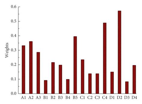 The Statistical Results A First Level Indicator B Secondary
