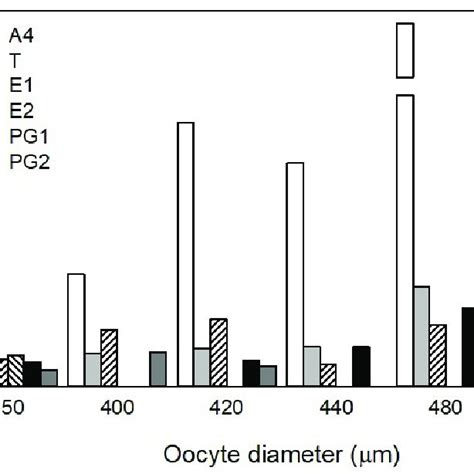 Steroid Metabolites From Radioactive Precursor During Oocyte