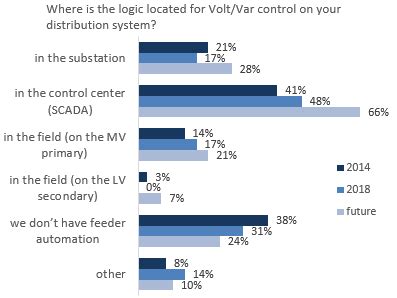 New Distribution Automation Tracking Study Finds Utilities Implementing DA Control Logic Either