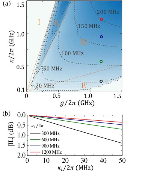 The 20 Db Isolation Ratio Iso Bandwidth Is Plotted In A As A Download Scientific Diagram