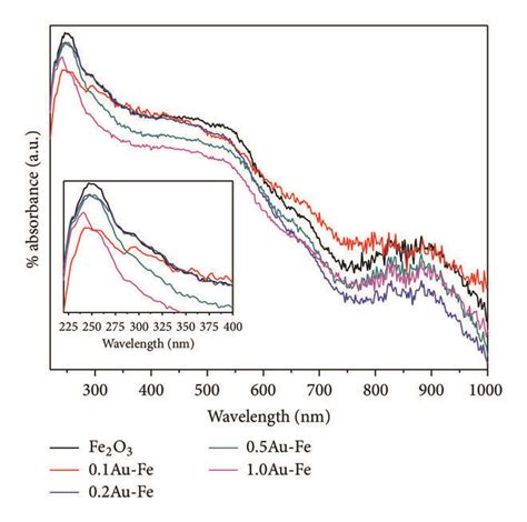 UV Vis Diffuse Reflectance Spectra For All The Samples Download Scientific Diagram