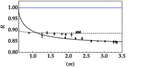 Noise Reduction Factor As A Function Of The Mean Number Of Detected